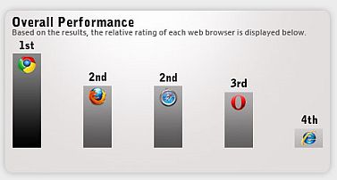 Browser Performance – Chiropractic Resource Organization – largest ...